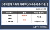 2025년 기준 소득 종류 별 주요 세율 종합소득세 주식 양도소득세 주택임대소득세 연금 소득세 상속세 증여세 등